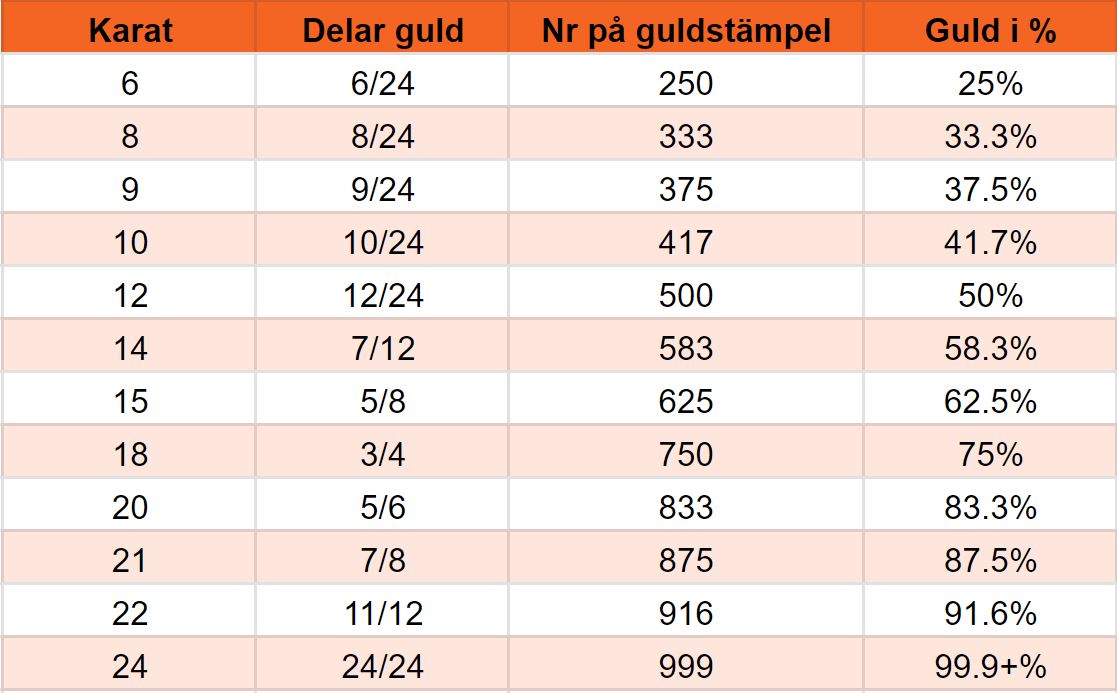 Vad är Karat? [Hur experter mäter guldets renhet] - Tavex Sweden
