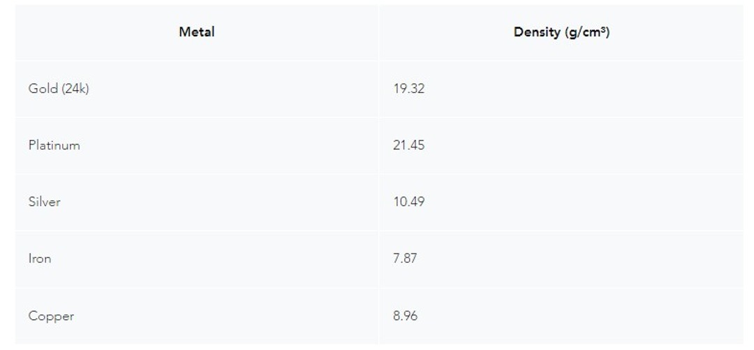 Vilken densitet har guld?