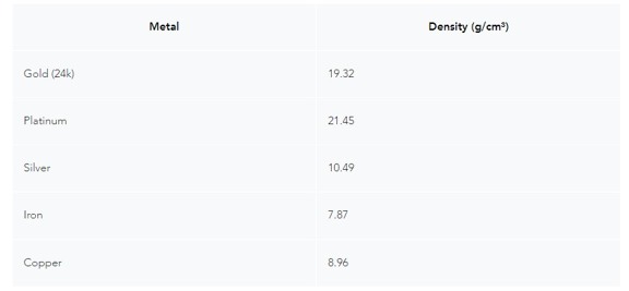 What is the density of gold?