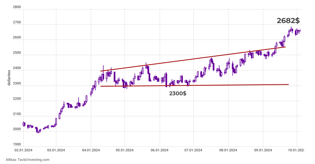Guldpriset når den högsta nivån för det senaste kvartalet: Vad ...